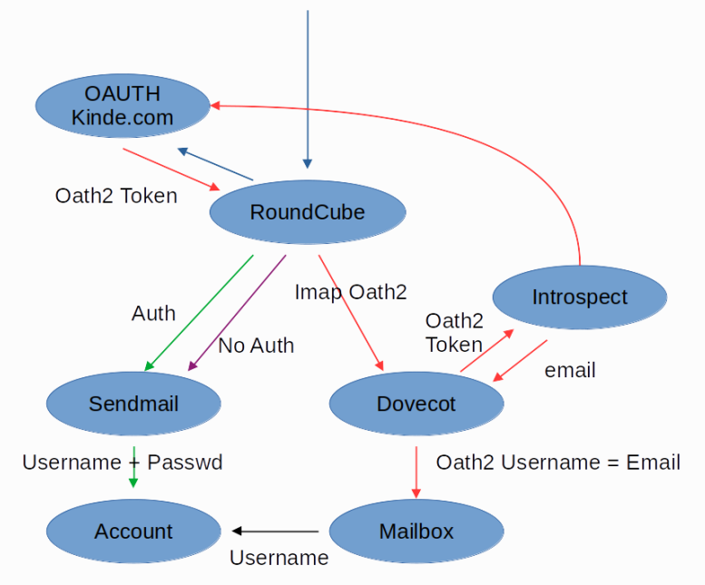KvV | Debian - Roundcube - Dovecot - Sendmail - Multidomain OATH2 with ...